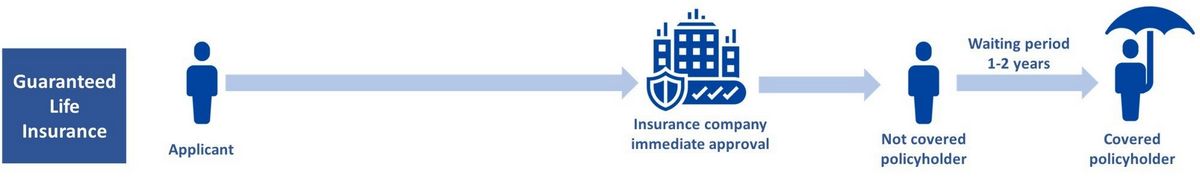 Guide and Quotes for No Medical Life Insurance: Made Simple