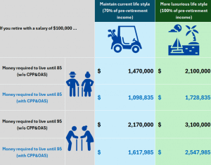 How Much Money Do You Need to Retire in Canada | Detailed Analysis