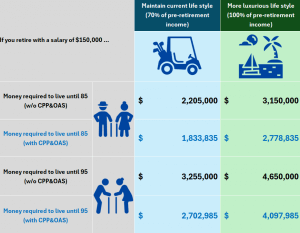 How Much Money Do You Need to Retire in Canada | Detailed Analysis