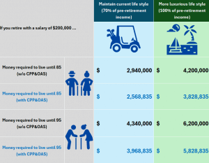 How Much Money Do You Need to Retire in Canada | Detailed Analysis