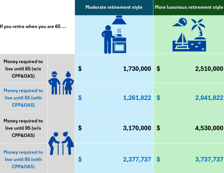 How Much Money Do You Need to Retire in Canada | Detailed Analysis