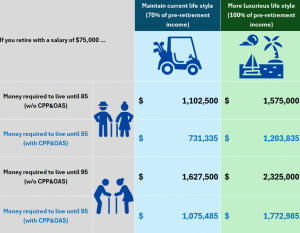 How Much Money Do You Need to Retire in Canada | Detailed Analysis