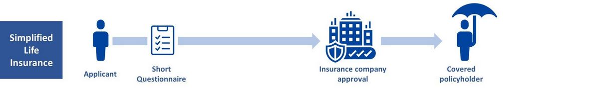 Guide and Quotes for No Medical Life Insurance: Made Simple