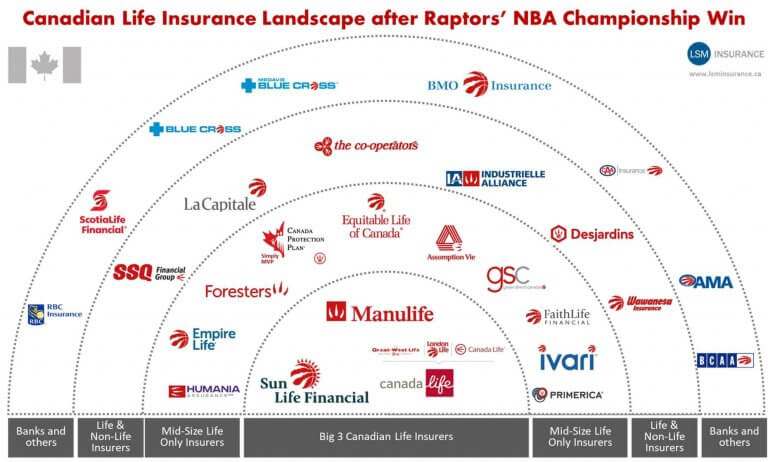 Canadian Life Insurers after the Raptors NBA Win | Infographic