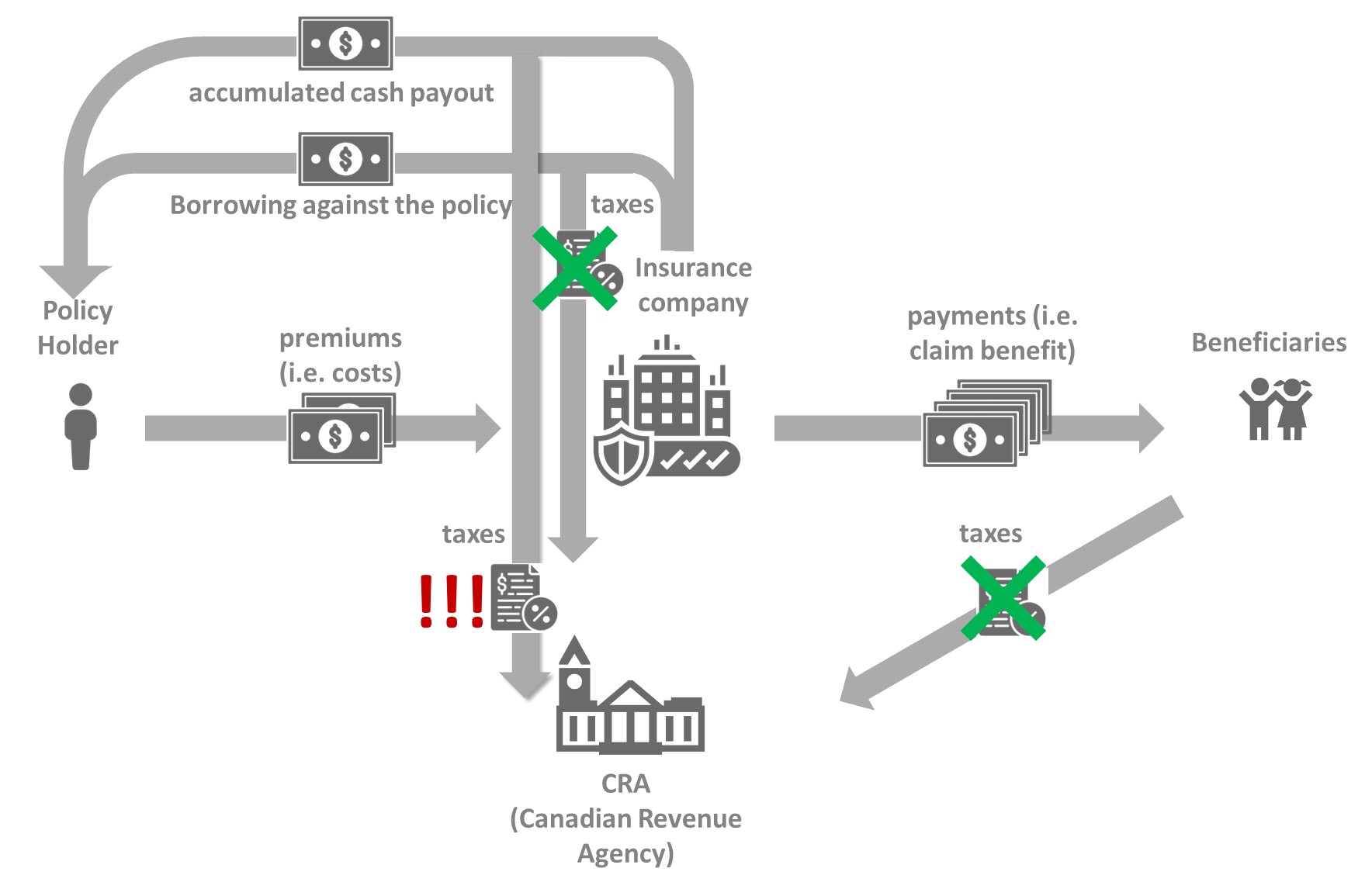 Life Insurance and Taxes: What You Must Know