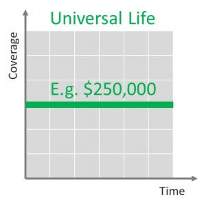 Whole Life vs. Universal Life Insurance Compared: Costs and Tips