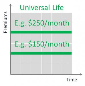 Whole Life vs. Universal Life Insurance Compared: Costs and Tips